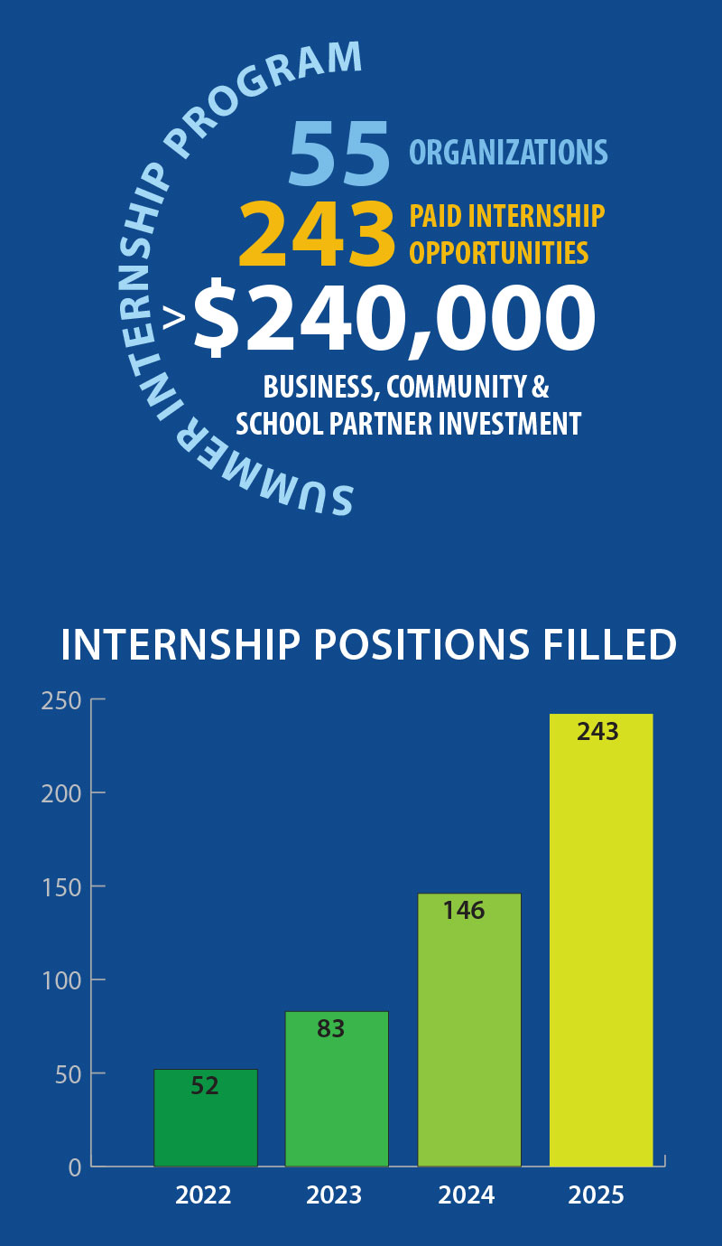 Summer Internship Finale | Alignment Collaborative for Education
